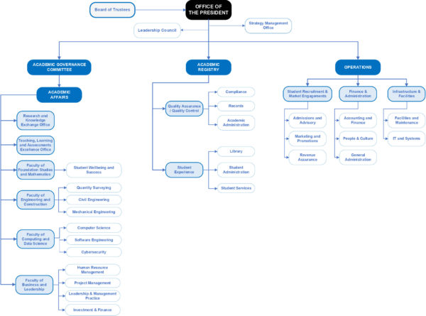 Organogram | Oryx University